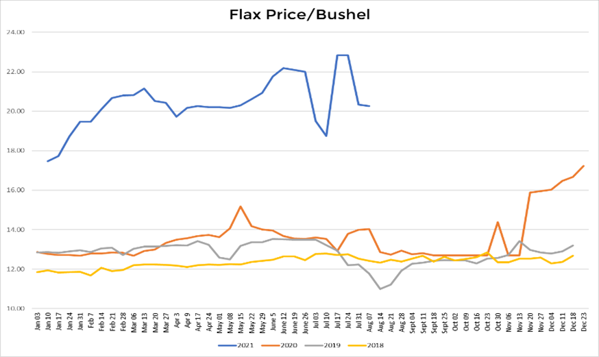 Market Update - Canadian Flaxseed | The BakeRite Company